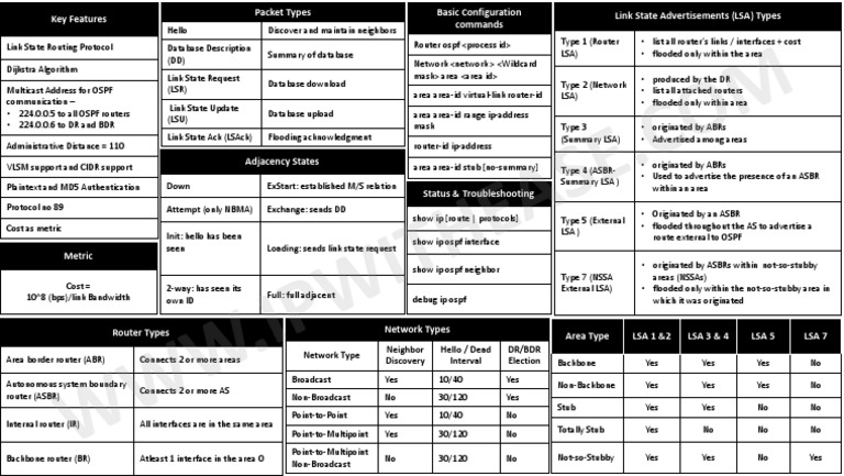 OSPF Cheat Sheet | PDF | Routing | Internet Protocols