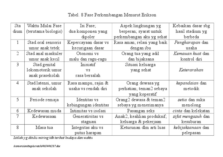 Tabel Erikson | PDF