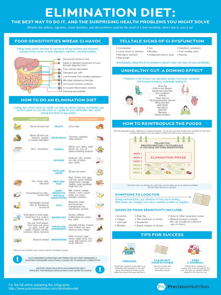 Elimination Diets Infographic Poster 1 | PDF | Food Intolerance ...