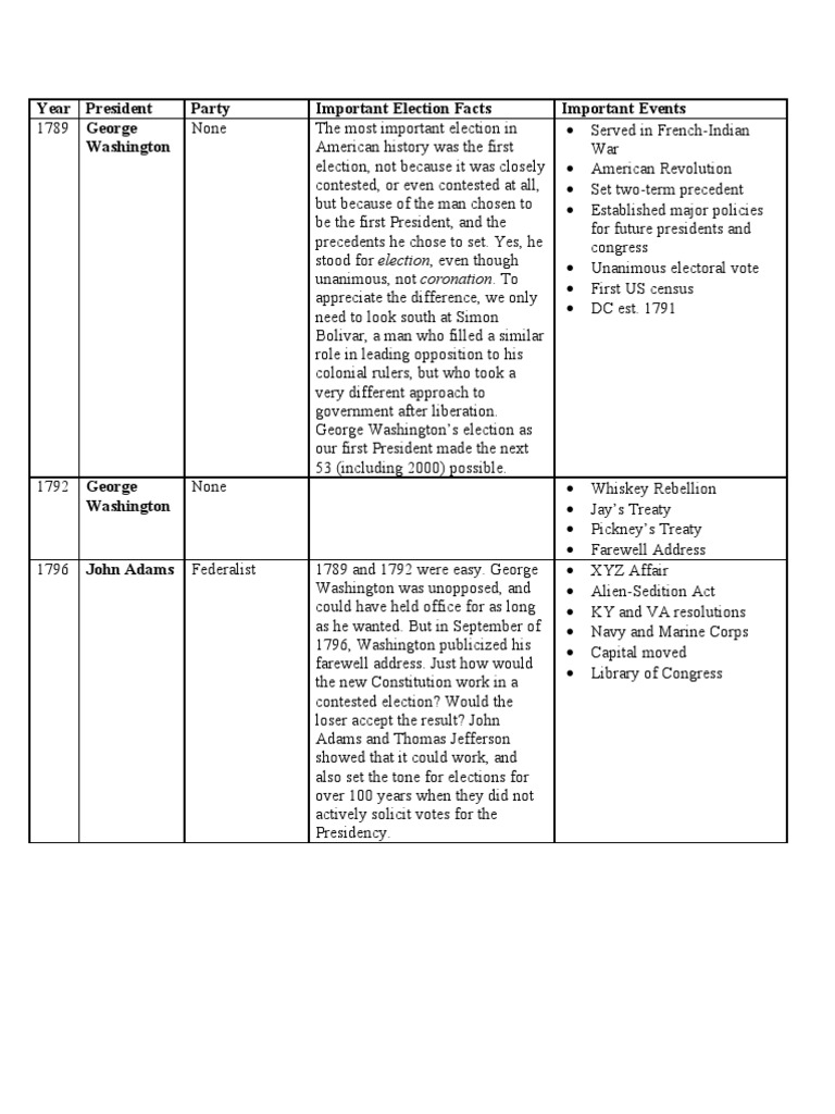 APUSH Presidents List | PDF | Whig Party (United States) | Abraham Lincoln