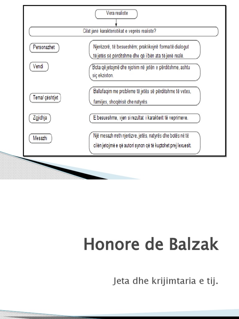 Jeta Dhe Vepra e BAlzak | PDF