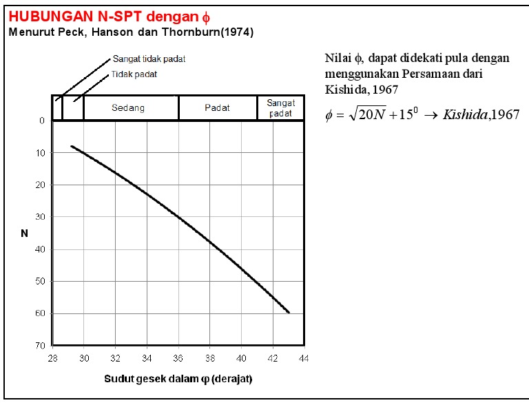 Hubungan N-SPT dan Nilai Φ menurut Peck | PDF