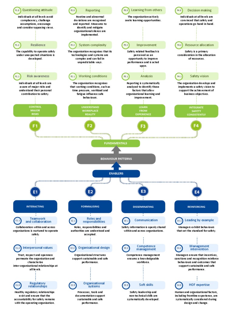 European Railway Safety Culture Model (Attribute Level) - Culture ...