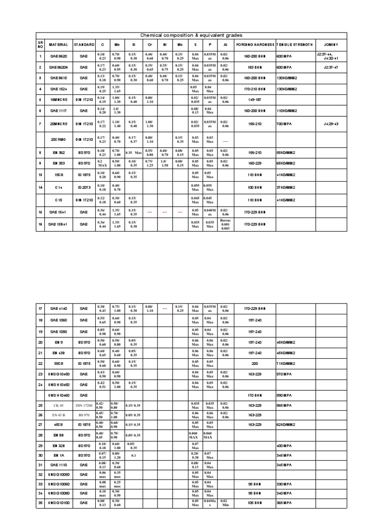 STD Material Composition List For Lab | PDF | Molybdenum | Metals