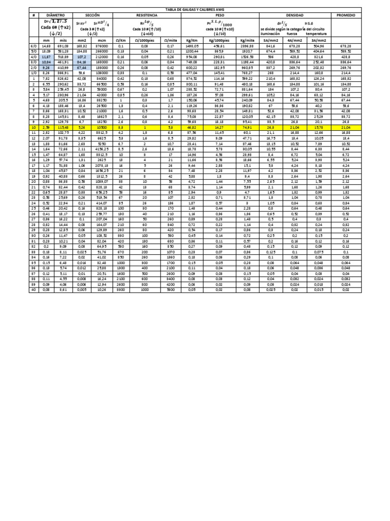 Tabla de Galgas y Calibres Awg | PDF