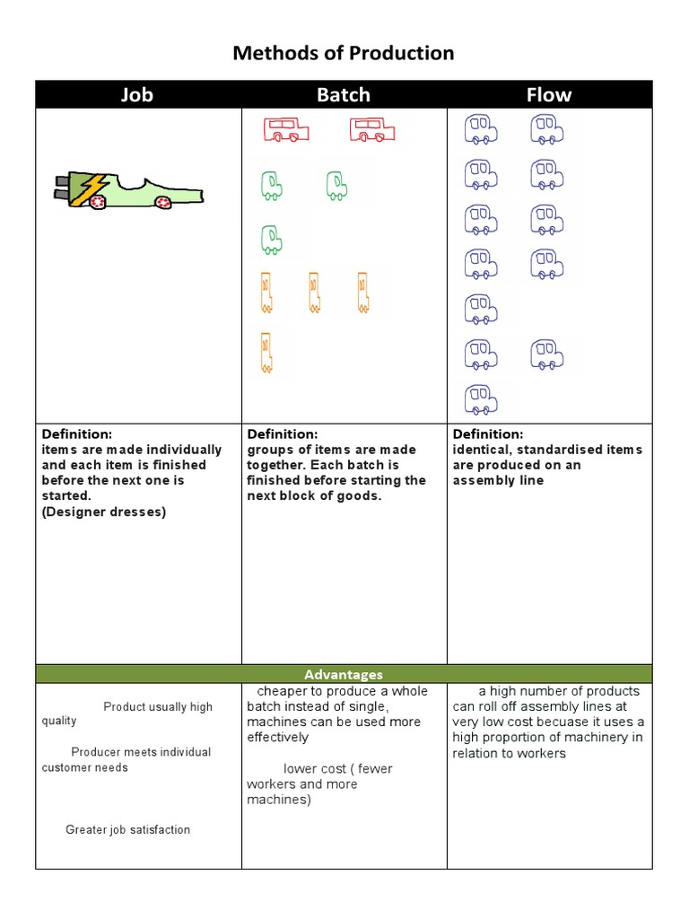 Methods of Production - Blank Worksheet | PDF | Turnover (Employment ...