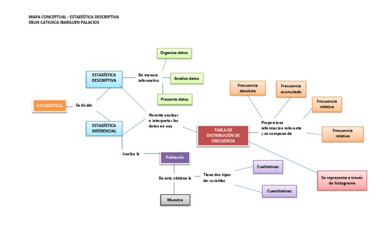 Mapa Conc. Estadistica Descriptiva | PDF | Histograma | Estadísticas