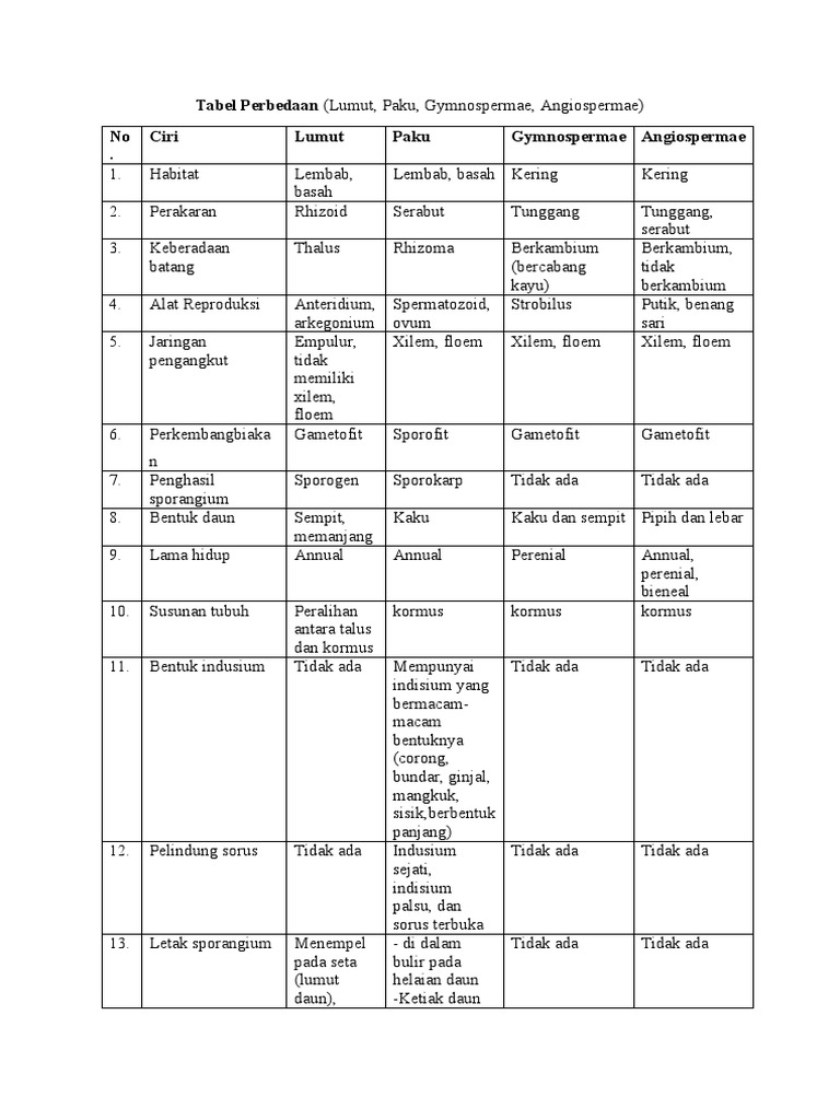 Tabel Pembeda Dan Persamaan Lumut, Paku, Gymnospermae, Angiospermae | PDF