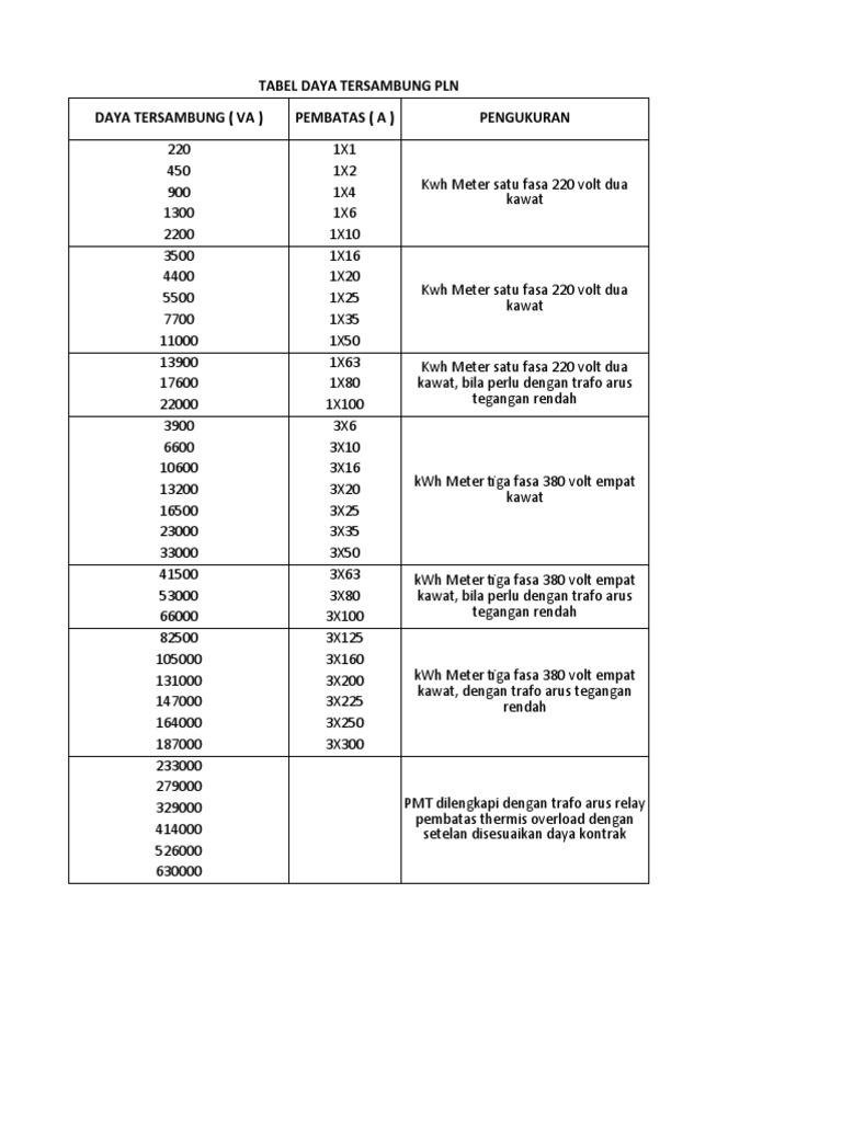Tabel Daya Tersambung PLN | PDF
