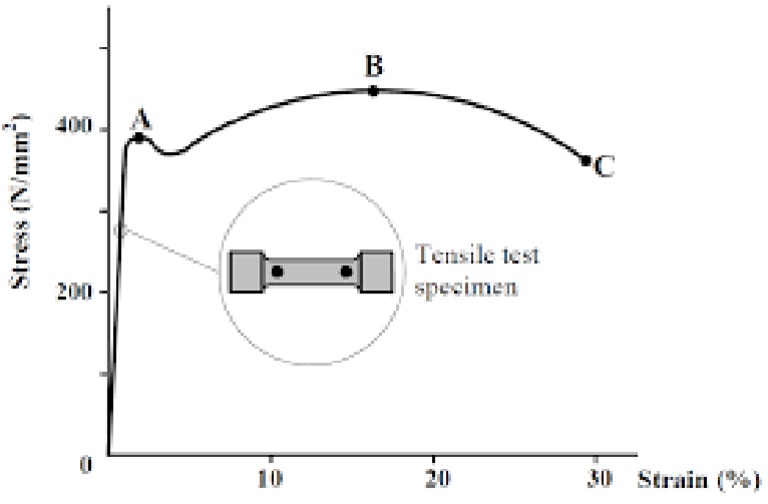 Tensile Testing Graph | PDF