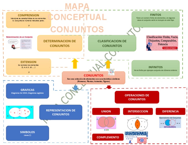 Mapa Conceptual Conjuntos | PDF