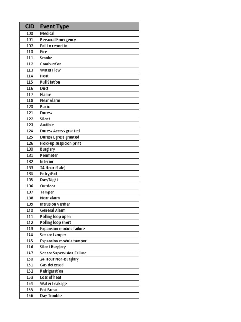 CID & SIA Event Codes | PDF | Access Control | Detector (Radio)
