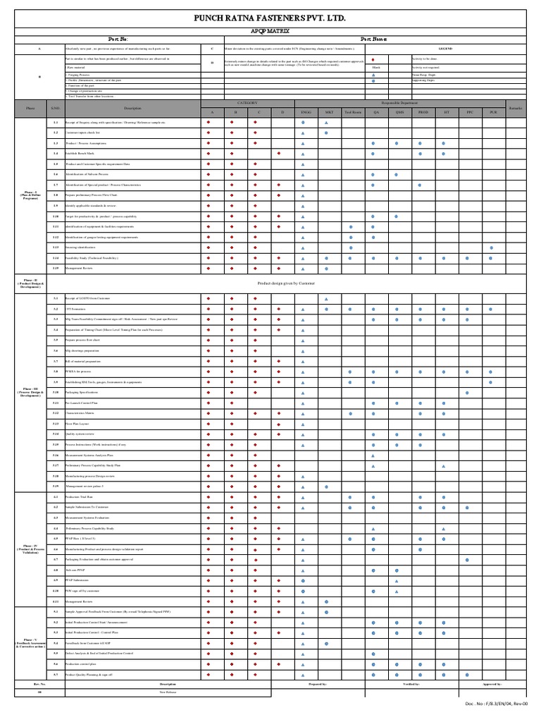 APQP Matrix | PDF | Engineering | Business