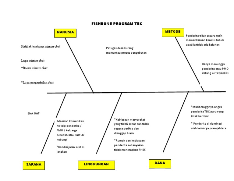 Fishbone Program TBC | PDF
