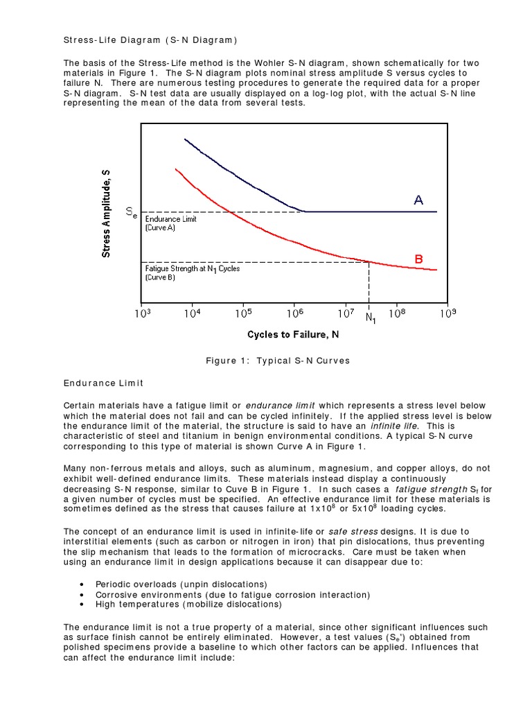 S-N Diagram | PDF | Fatigue (Material) | Strength Of Materials