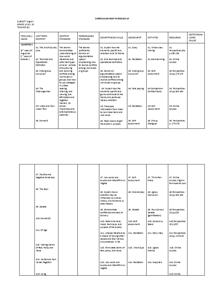 Curriculum Map in English 10 | PDF | Essays | Curriculum