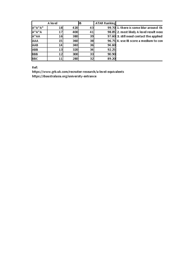 A-Level to ATAR Conversion Guide | PDF