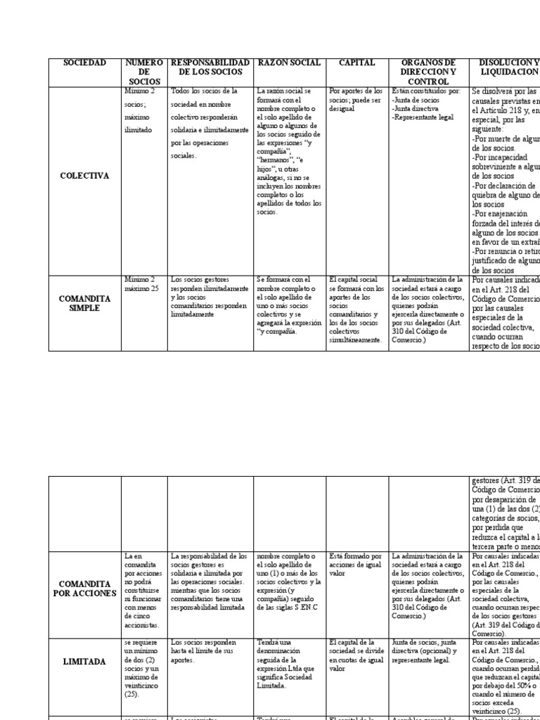 Cuadro Comparativo Sociedades Comerciales | PDF | Gobierno | Business