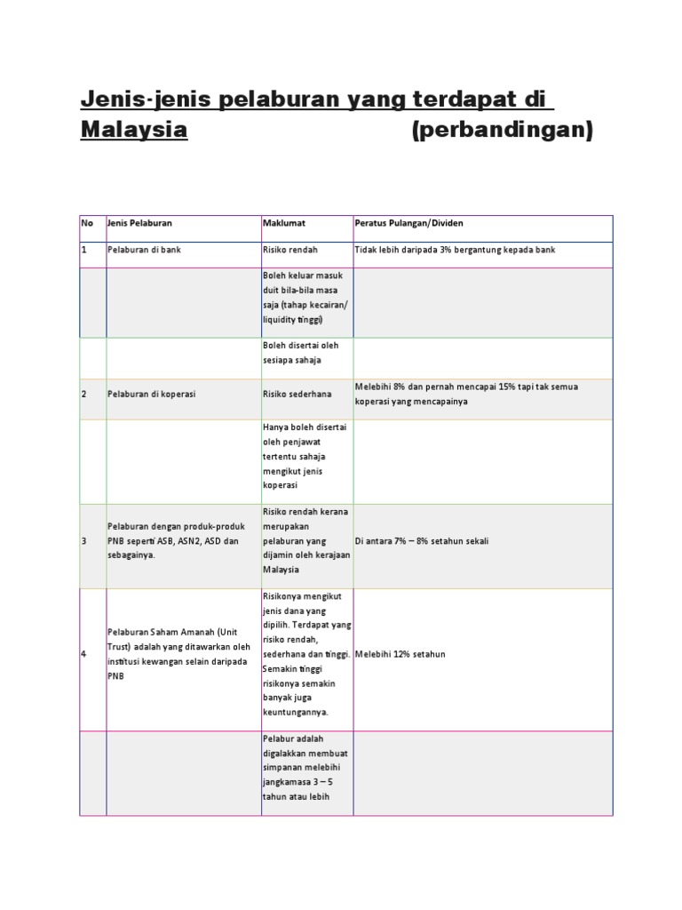 Jenis-Jenis Pelaburan | PDF