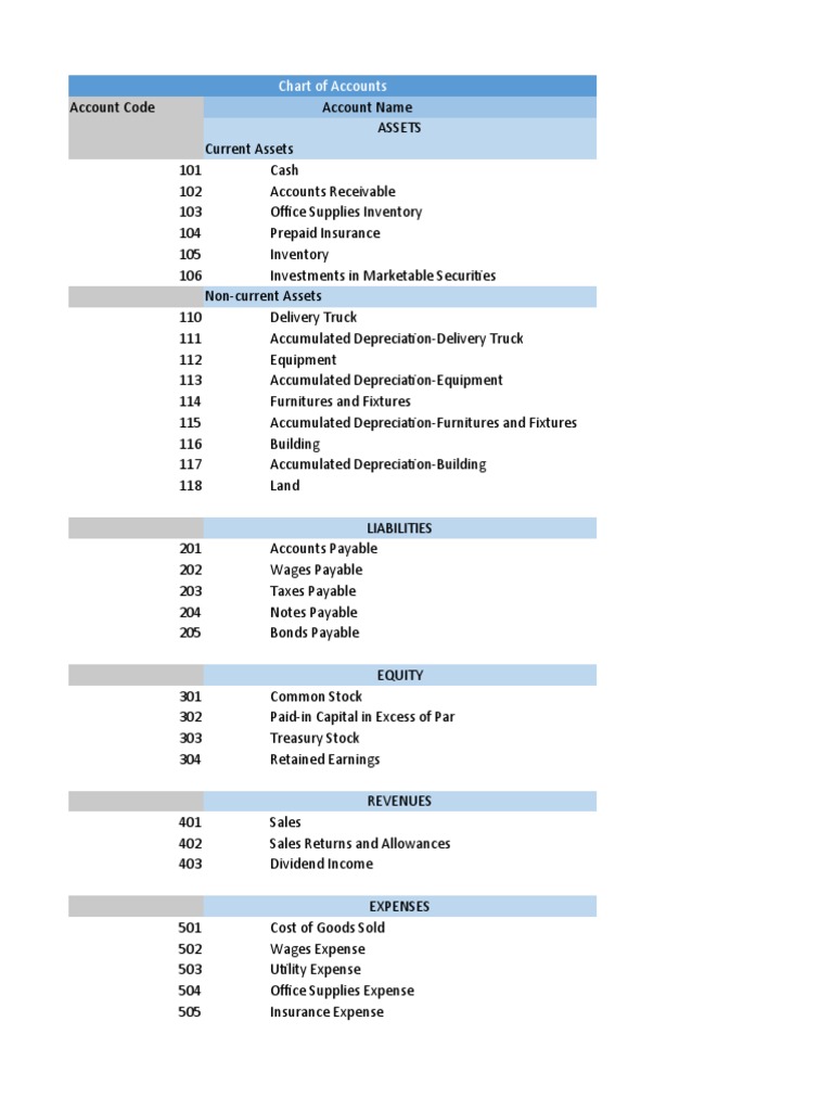 Chart of Accounts - Alliah B. Somido, BSA-2A | PDF