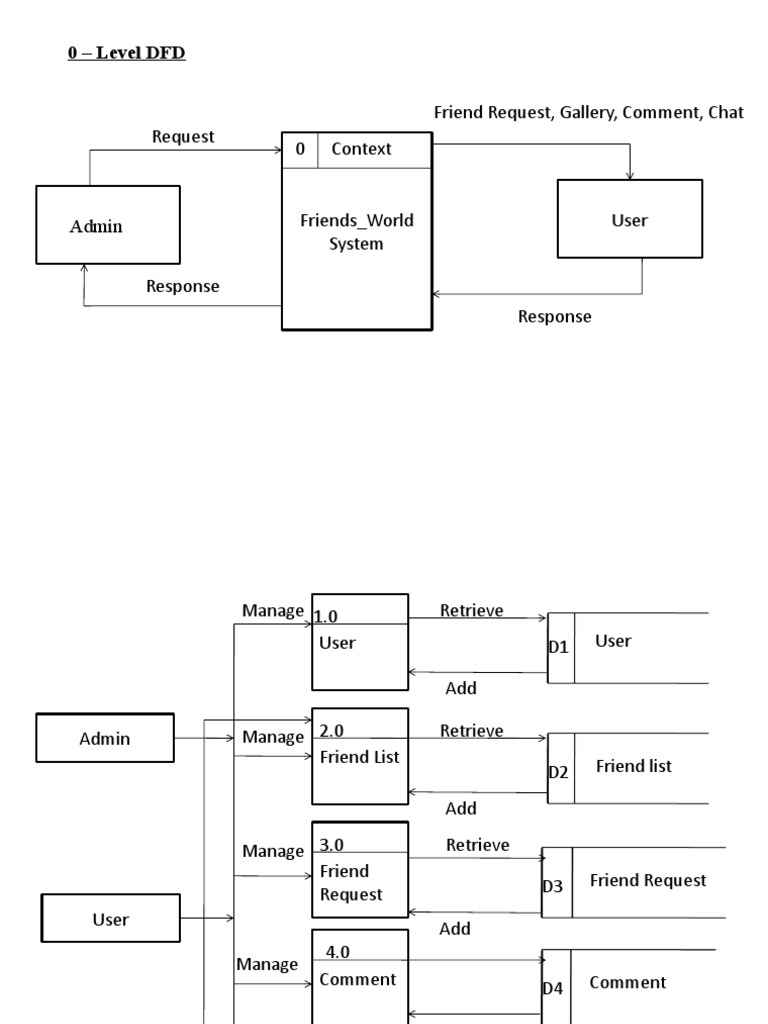 DFD of Social Networking Site Project | PDF | Communication Software ...
