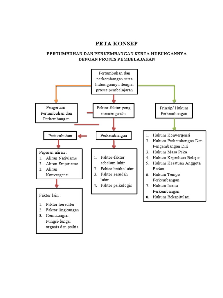 Peta Konsep Psi - Pend KD 2 | PDF | Kesehatan Holistik | Sains & Matematika