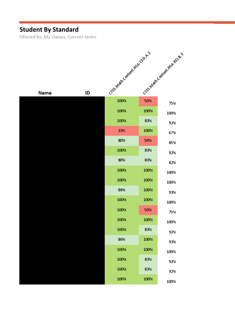 Student Performance by Class Standards | PDF