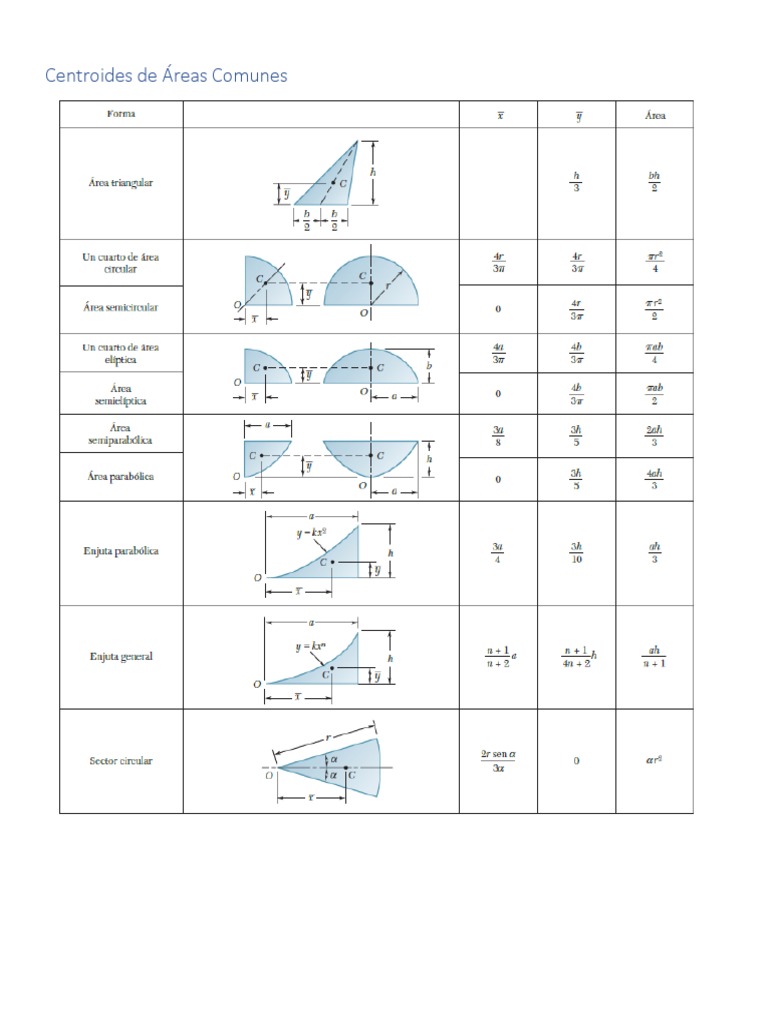 Centroides de Áreas Comunes | PDF
