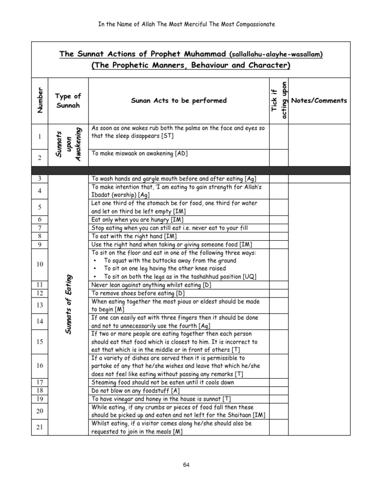 Sunnah and Dua Checklist | PDF | Hadith | Abrahamic Religions