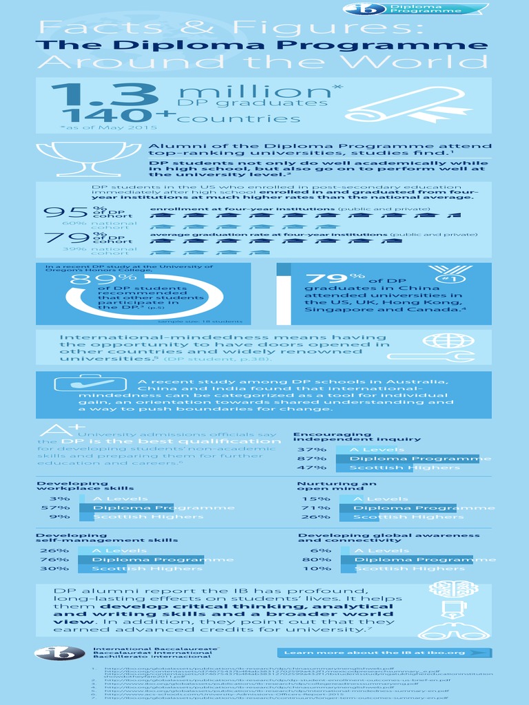 1510 DP Infographic en PDF | PDF | Diploma | University