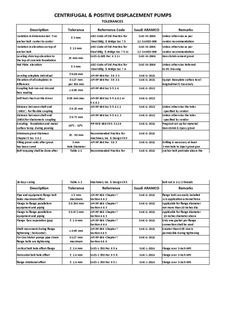 Equipment Tolerances Rev 2 | PDF | Screw | Pipe (Fluid Conveyance)
