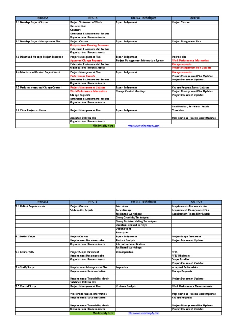 Idoc - Pub - Cheat Sheet Processes Itto PMP Pmbok 51 PDF | Download Free PDF | Project ...