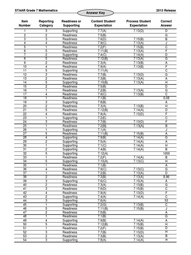 2013 STAAR Grade 7 Math Answer Key | PDF | Schools | Educational ...