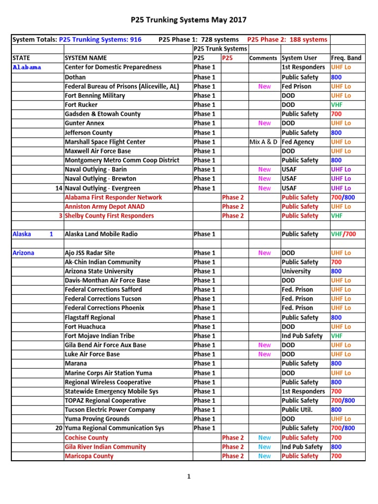 P25 Trunking Systems List Final REV04 May 2017 170522 | PDF | Business