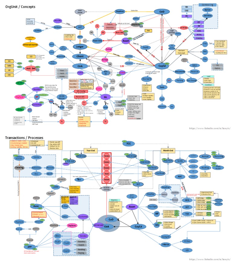 SAP FI Map | PDF | Balance Sheet | Business