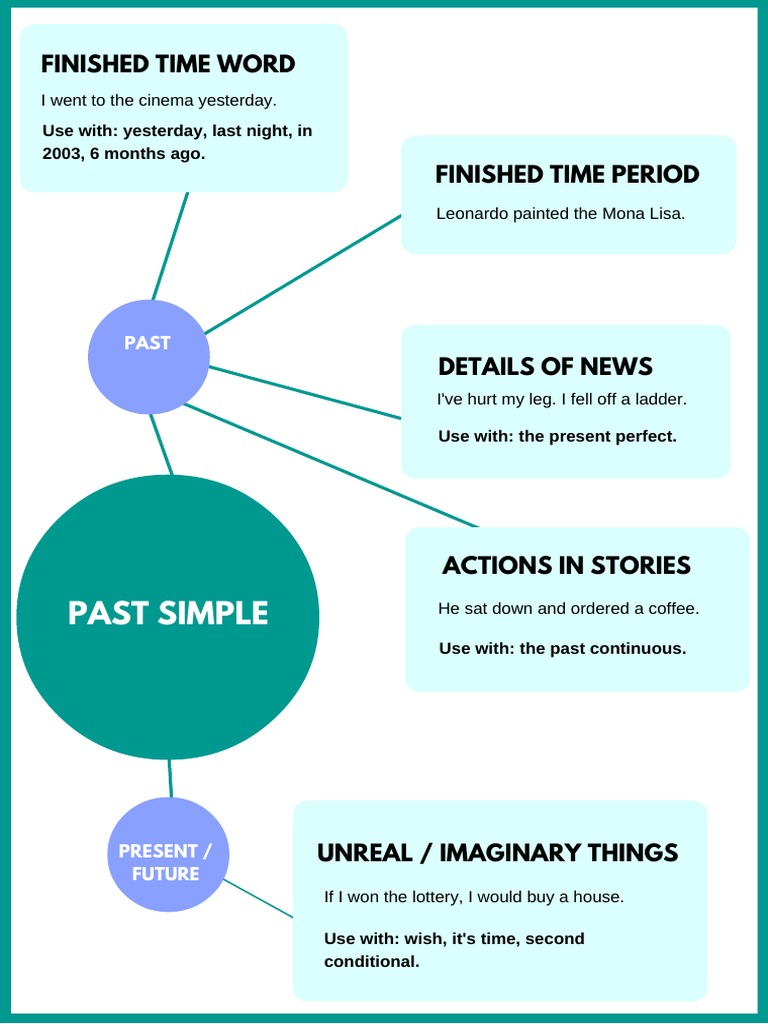 Past Simple Infographic | PDF