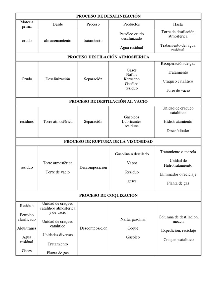 Labo Organigrama | PDF | Gasolina | Petróleo