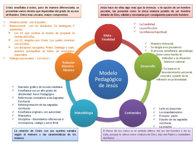Modelo Pedagógico de Jesús | PDF | Jesús | Religión y creencia