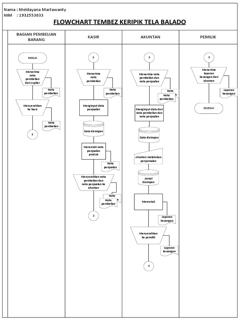 Flowchart Tembez PDF | PDF