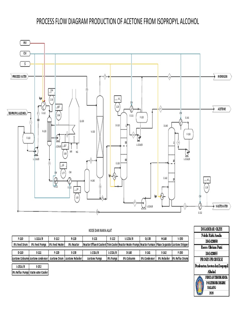 Acetone Production from Isopropyl Alcohol | PDF | Home | Industrial ...