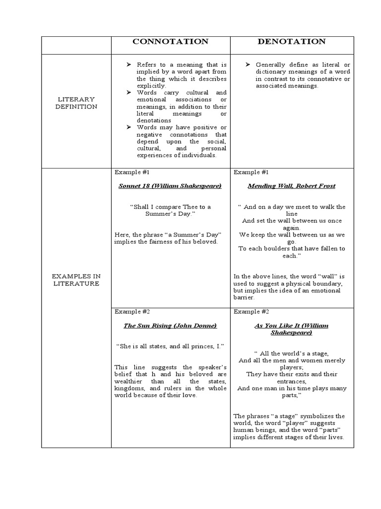 Conotation and Denotation | PDF | Connotation | William Shakespeare