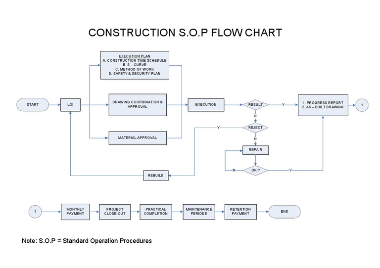 Construction Sop Flow Chart