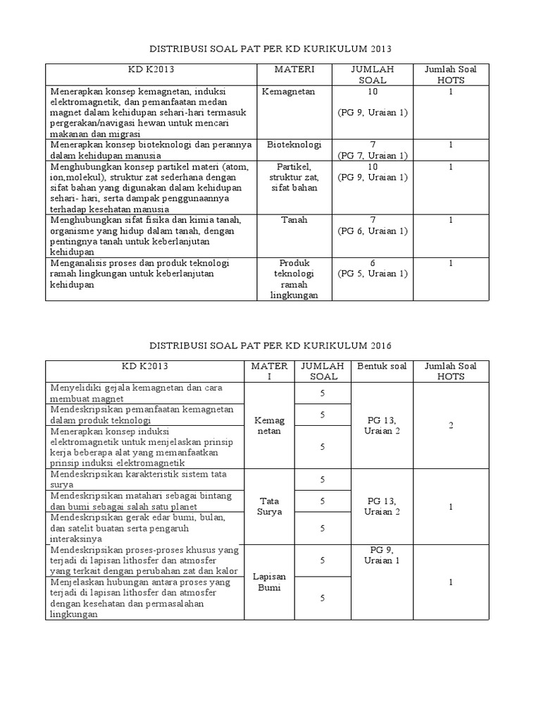 Pemetaan KD Dan Materi Ipa Kelas 9 Semester Genap Kurikulum 2013 Dan 2006 | PDF