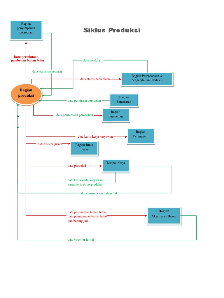 Sia, Flowchart Siklus Produksi PDF | PDF