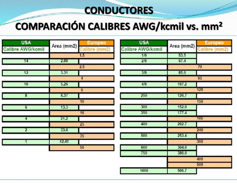 COMPARACIÓN CALIBRES AWG A MM2 | PDF