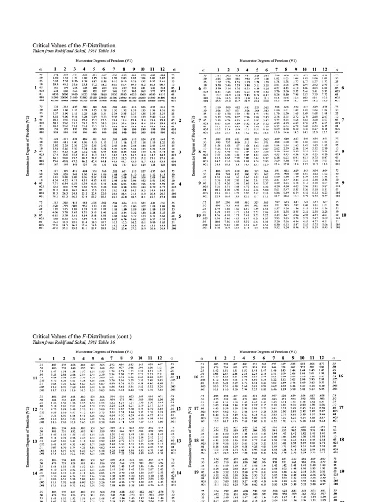 F Table PDF | Download Free PDF | Fraction (Mathematics) | Statistical ...