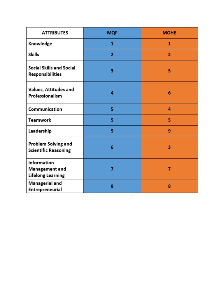 MQF - Mohe Attribute Mapping PDF | PDF | Self-Improvement