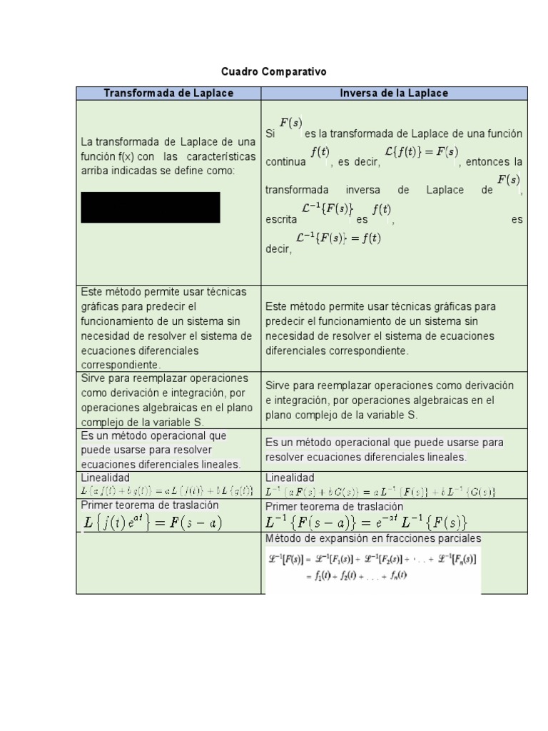 Transformadas de Laplace e Inversas | PDF