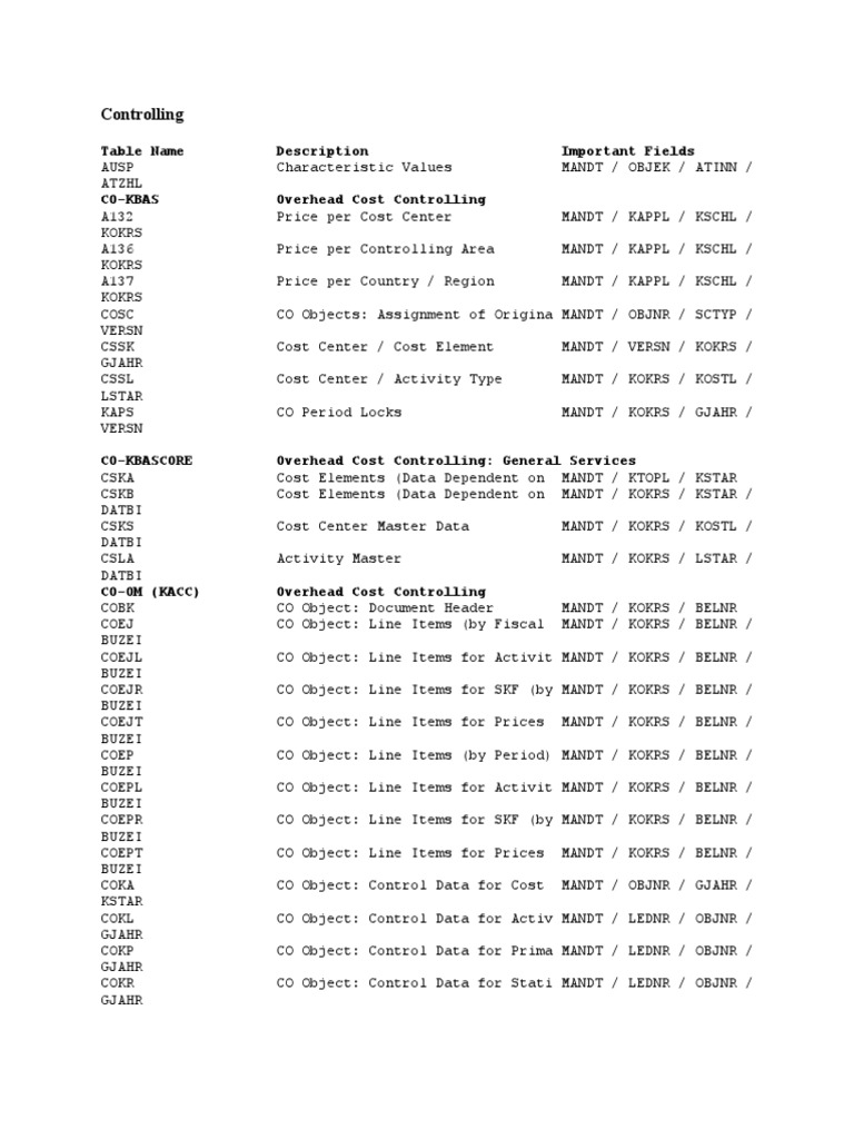 Sap Co Tables | PDF | Management Accounting | Economies