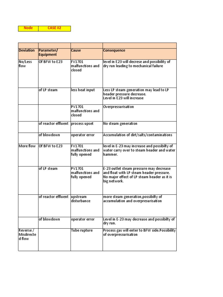 HAZOP Worksheet - Case2 | PDF | Steam | Gases
